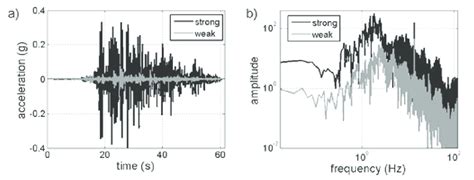 a time history of input signals b fourier spectra of input signals