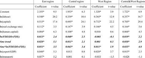 Panel Data Regression Results By Region Random And Controlled Effect