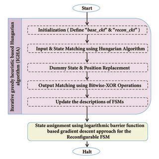 Flow Chart For The Improved Iterative Greedy Heuristic Based Hungarian