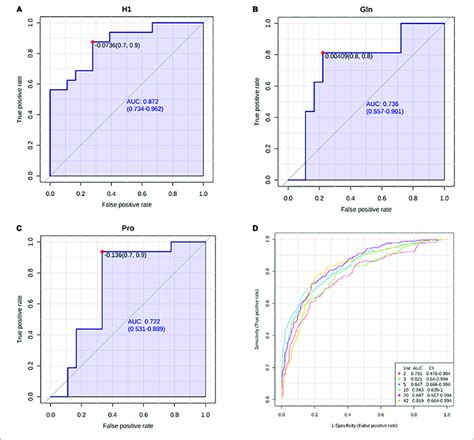Receiver Operating Characteristic Roc Curves With The Corresponding Download Scientific