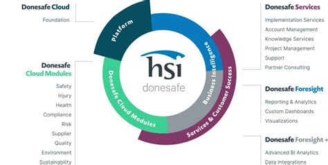 Operations Leadership Ehs Software Hsi Donesafe