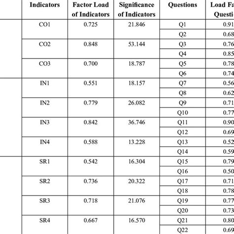 Factor Load Values And Significance Coefficients Of Items Download