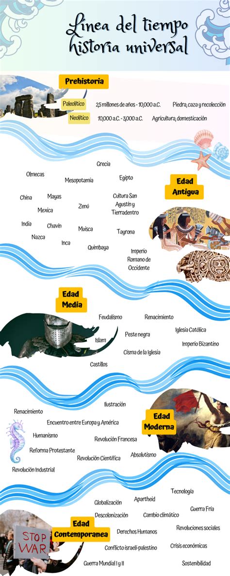 Línea del tiempo historia universal