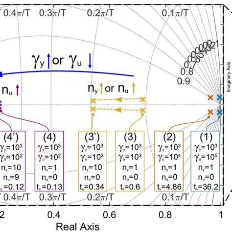 Highlighting The Unit Circle In The Z Plane For The Root Locus Of Some Download Scientific