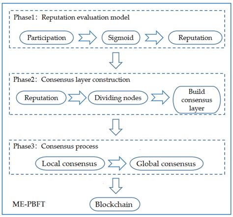 An Optimized Byzantine Fault Tolerance Algorithm For Medical Data Security