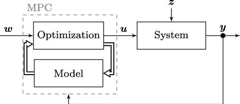 Simplified Block Diagram Of A Mpc Based Control Loop Download Scientific Diagram