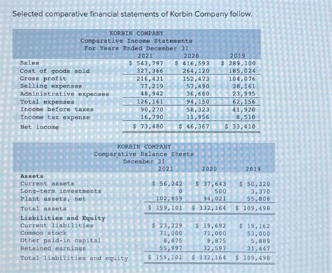 Solved Selected Comparative Financial Statements Of Korbin