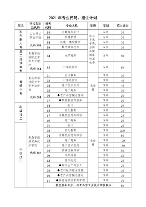 2021年专业代码、招生计划青岛市供销职业中等专业学校青岛市经济贸易技术学校 Powered By