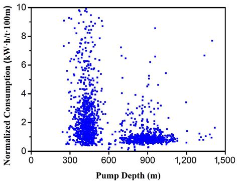 Optimization Of Energy Consumption In Oil Fields Using Data Analysis