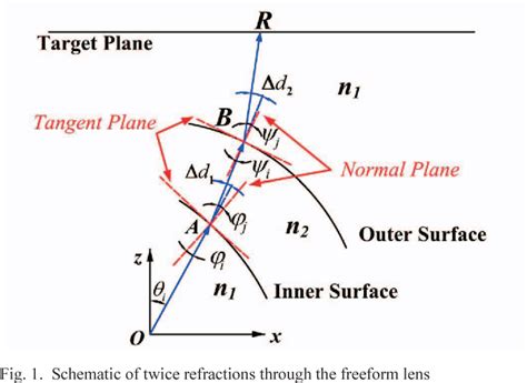 Figure 1 From Design Of Double Freeform Surface Lens By Distributing