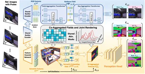 Gp Nerf Generalized Perception Nerf For Context Aware 3d Scene
