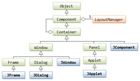 How Well Do You Know Java Swing Quiz And Trivia