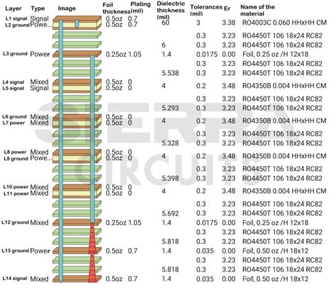 Case Study 8 And 14 Layer Hdi With Stacked Vias Sierra Circuits