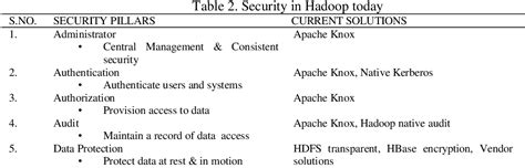 table 2 from hadoop security challenges and its solution using knox