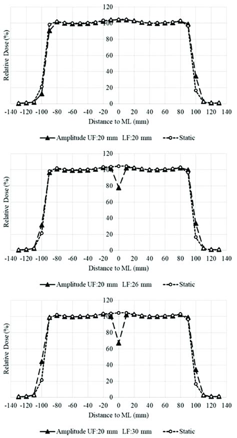 Comparison Of Ml Profiles Measured By 2d Ionization Chamber Array Using
