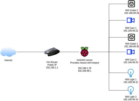 Hassio Wifi Hotspot Connect Directly Your Wifi Devices To Hassio Custom Integrations Home