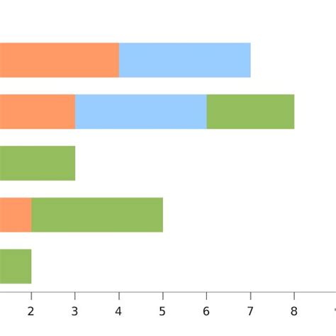 An Example Of A Group Production Histogram Download Scientific Diagram
