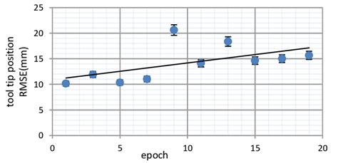 Increment Of Position Inaccuracy In Depth Movement Download