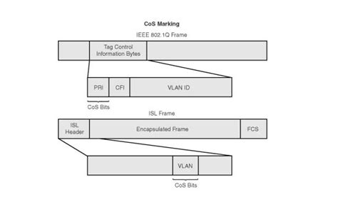 Traffic Classification And Marking Cisco IP Telephony Flash Cards