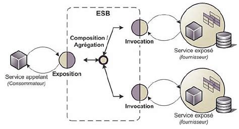 Architecture Of An Esb Download Scientific Diagram