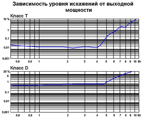 Усилители мощности класса T - audioGO