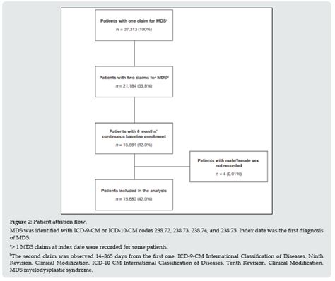 Factors Predicting Progression To Aml And Use Of Allogeneic