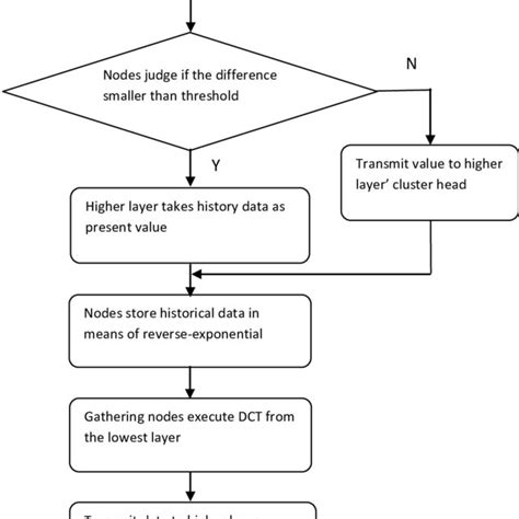 Flow Chart Of The Mstc Algorithm Download Scientific Diagram