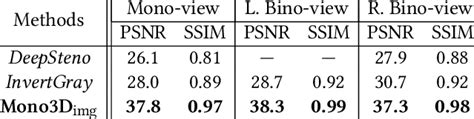 Visual Quality Of The Mononized Views And Restored Binocular Left