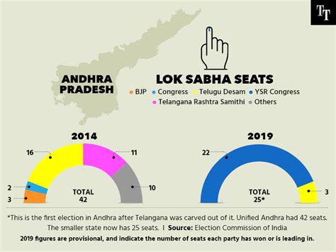 Election Results 2019 Jagans Big Splash In Andhra Pradesh