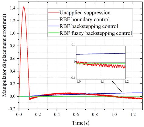 A New Fuzzy Backstepping Control Based On Rbf Neural Network For