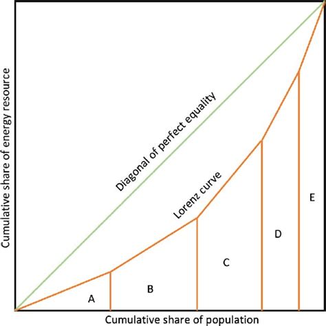 Gini Coefficients Lorenz Curves And Distribution Across Population Download Scientific