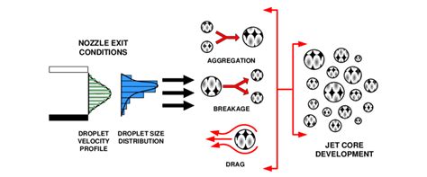 Population Balance Droplet Interaction Download Scientific Diagram