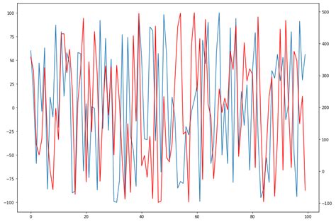 Python One Graph With Two Diffrent Y Axis Stack Overflow