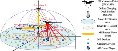 Figure 2 From Uav Aided Edgefog Computing In Smart Iot Community For Social Augmented Reality