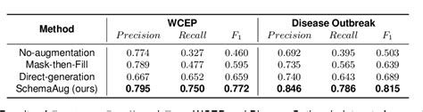 Table 3 From Schema Based Data Augmentation For Event Extraction