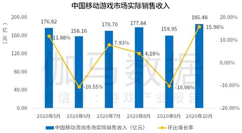 移动游戏10月报告：环比增16 一新品首月流水预测13亿 玩匠