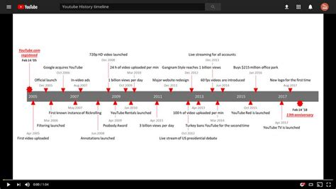 History Of Youtube A Timeline History Timeline History Of Youtube