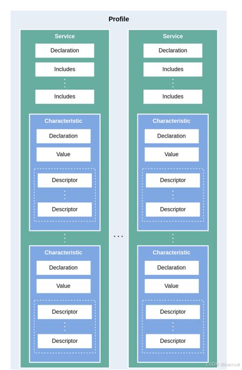 Esp32低功耗蓝牙快速入门esp32蓝牙开发教程 Csdn博客