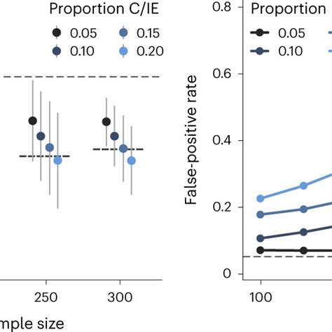 False Positive Rates For Spurious Correlations Increase With Sample