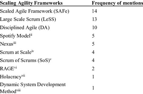 Frequency Of Mentions Of Scaling Agility Frameworks And Practices Download Scientific Diagram