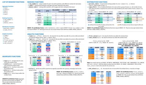 Sql Dataengineering Windowfunctions Datainsights Learnsql