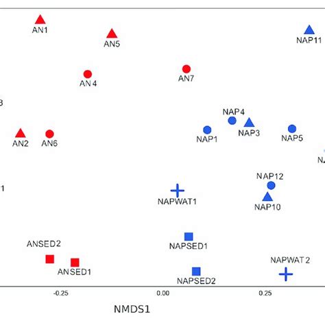 Non Metric Mds Nmds Ordination Of Community Composition Based On