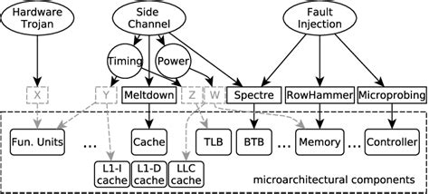 what are microarchitectural attacks