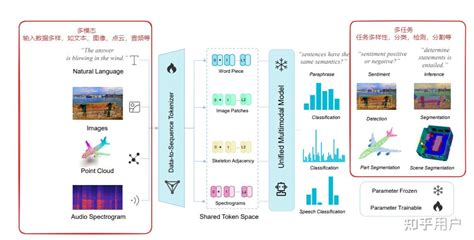 多模态学习与多任务学习是同一个概念吗，两者存在哪些区别与联系？ 知乎