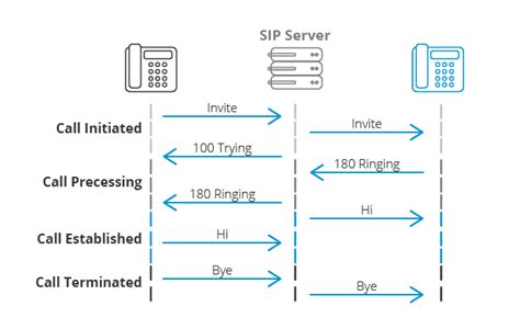 Session Initiation Protocol Sip Explained Symblai