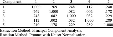 component correlation matrix download table