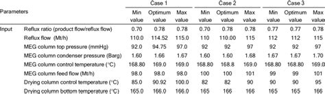 Optimum Value Of Input Variables Calculated By Ga Algorithm Download