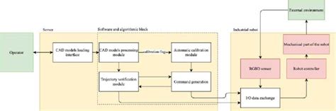 Functional Diagram Of An Adaptive Control System Download Scientific Diagram