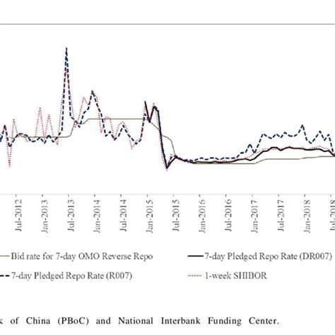 Dynamic Factor Model Dfm Based Indicator Of The Chinese Monetary