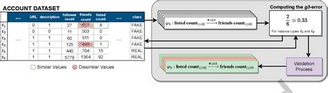 Figure From Malicious Account Identification In Social Network